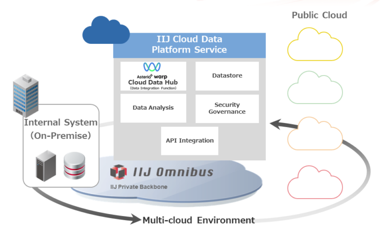 ASTERIA Warp Adopted into IIJ Cloud Data Platform Service as Data Integration Platform, Tapping ...