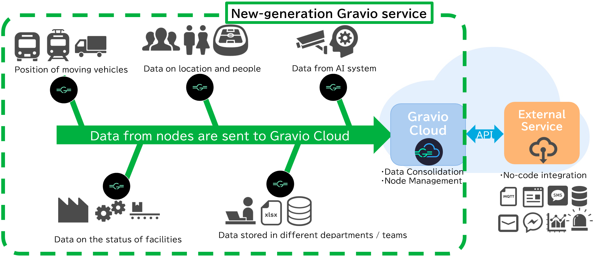 Asteria to Release New-Generation 'Gravio,' Combining Nodes and Cloud for Enabling Data ...